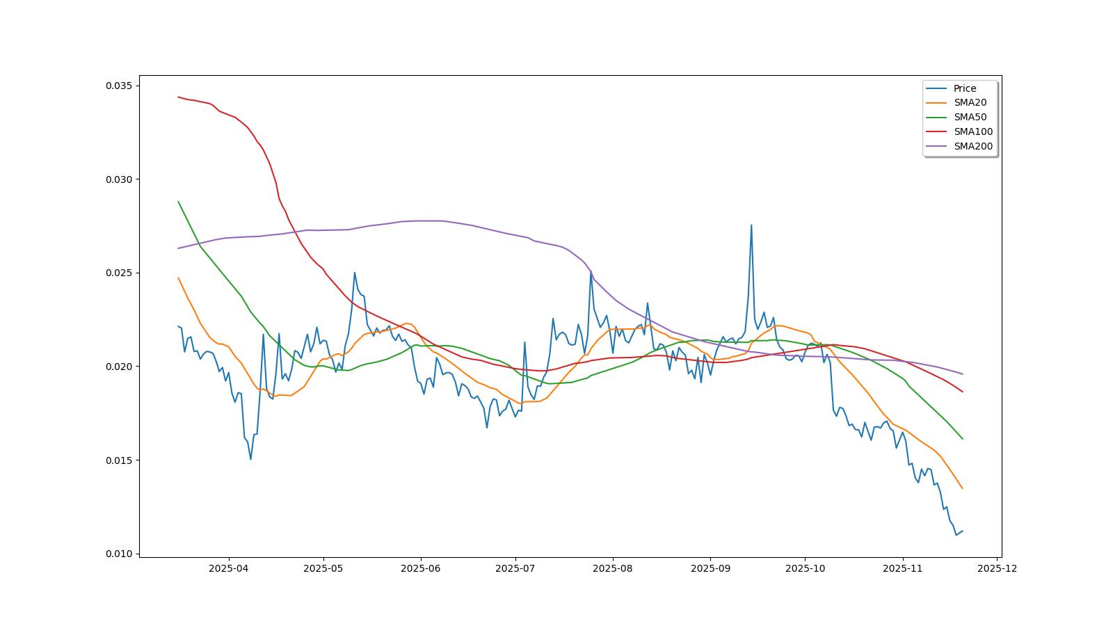 PolySwarm Simple Moving Averages
