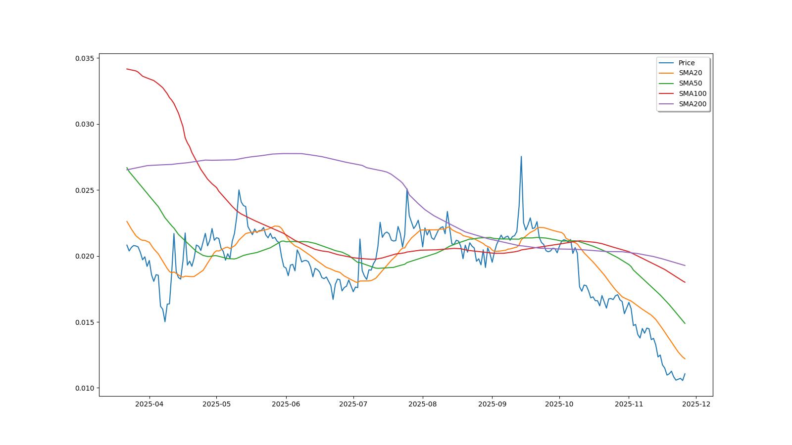 PolySwarm Simple Moving Averages