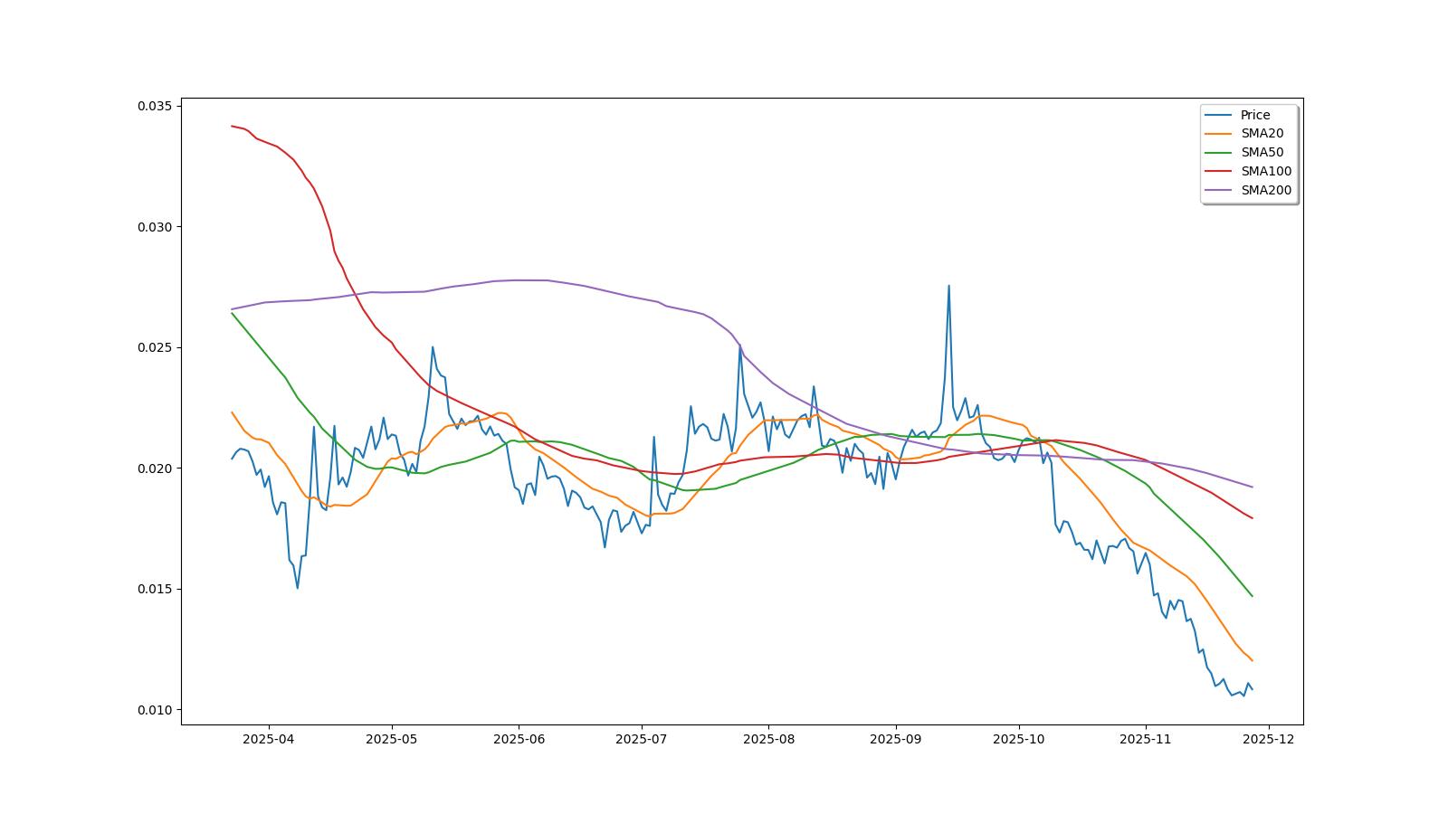 PolySwarm Simple Moving Averages