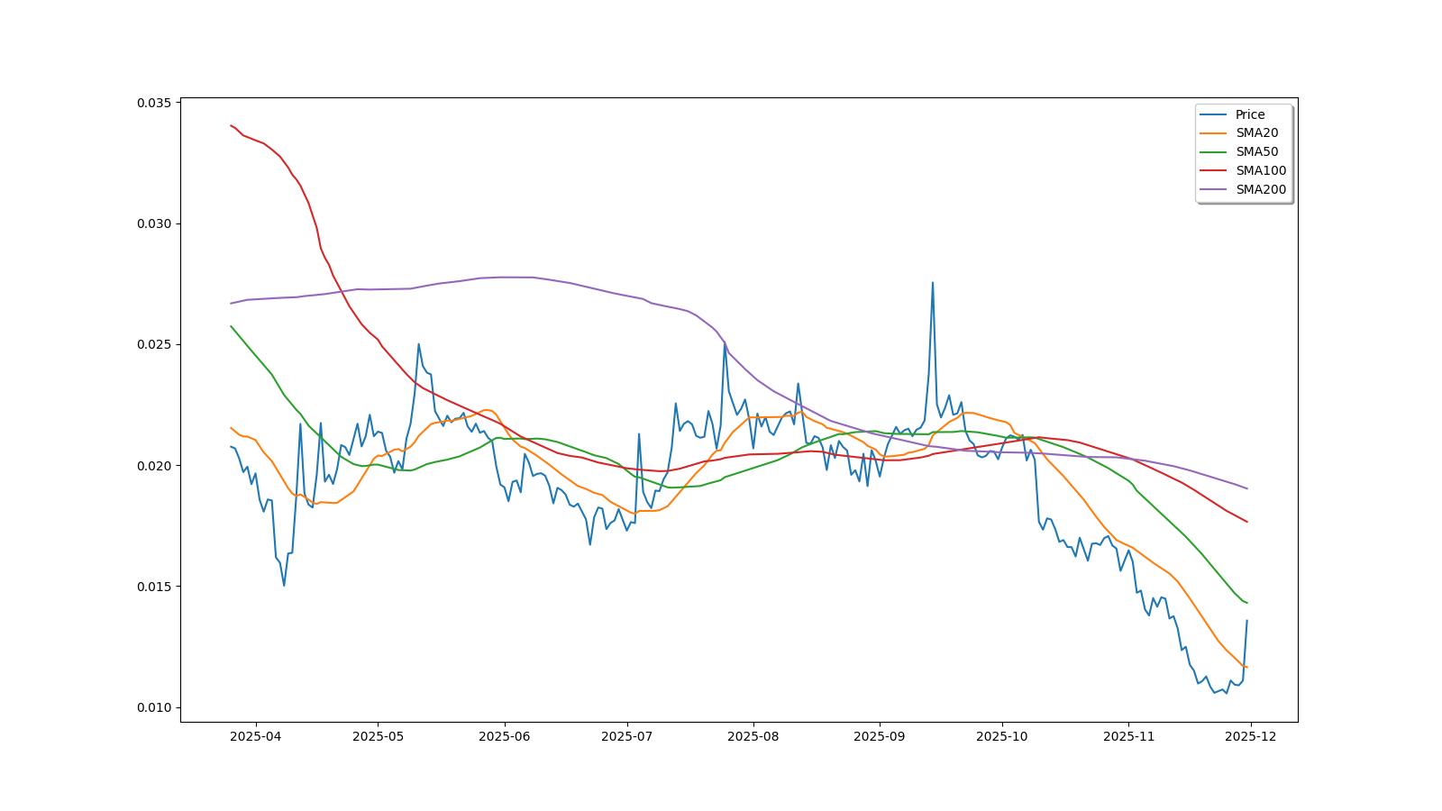 PolySwarm Simple Moving Averages