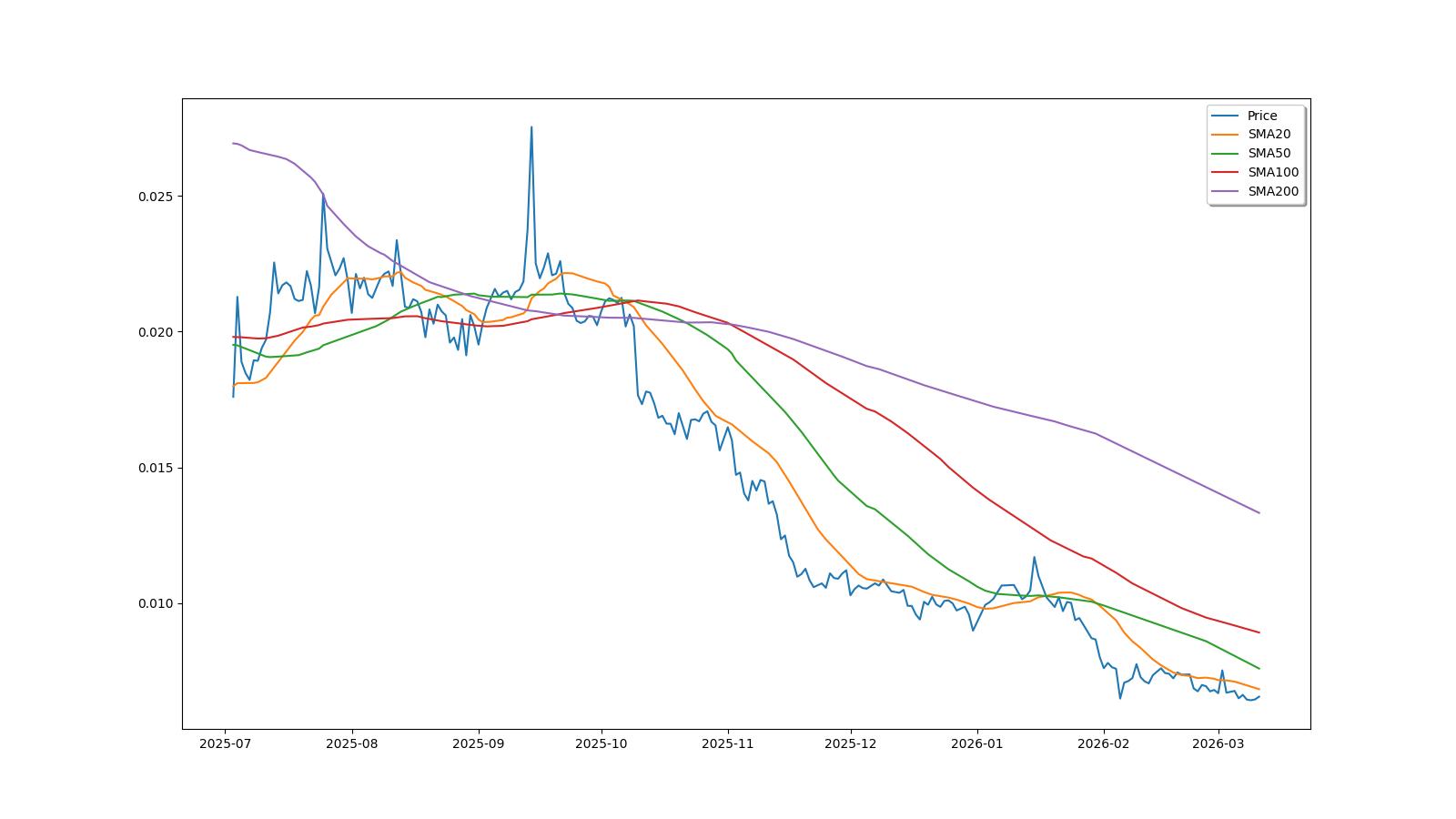 PolySwarm Simple Moving Averages