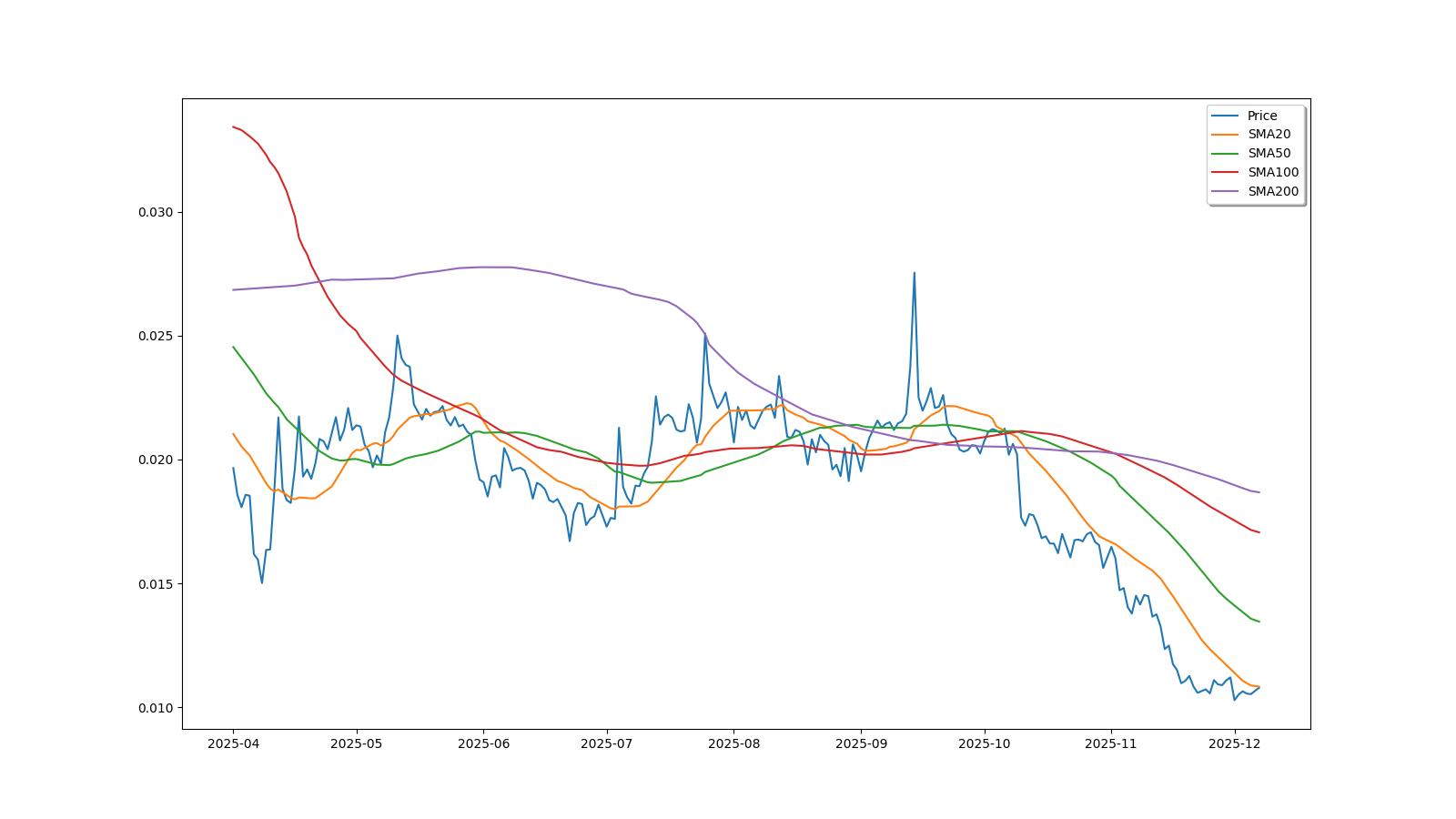 PolySwarm Simple Moving Averages