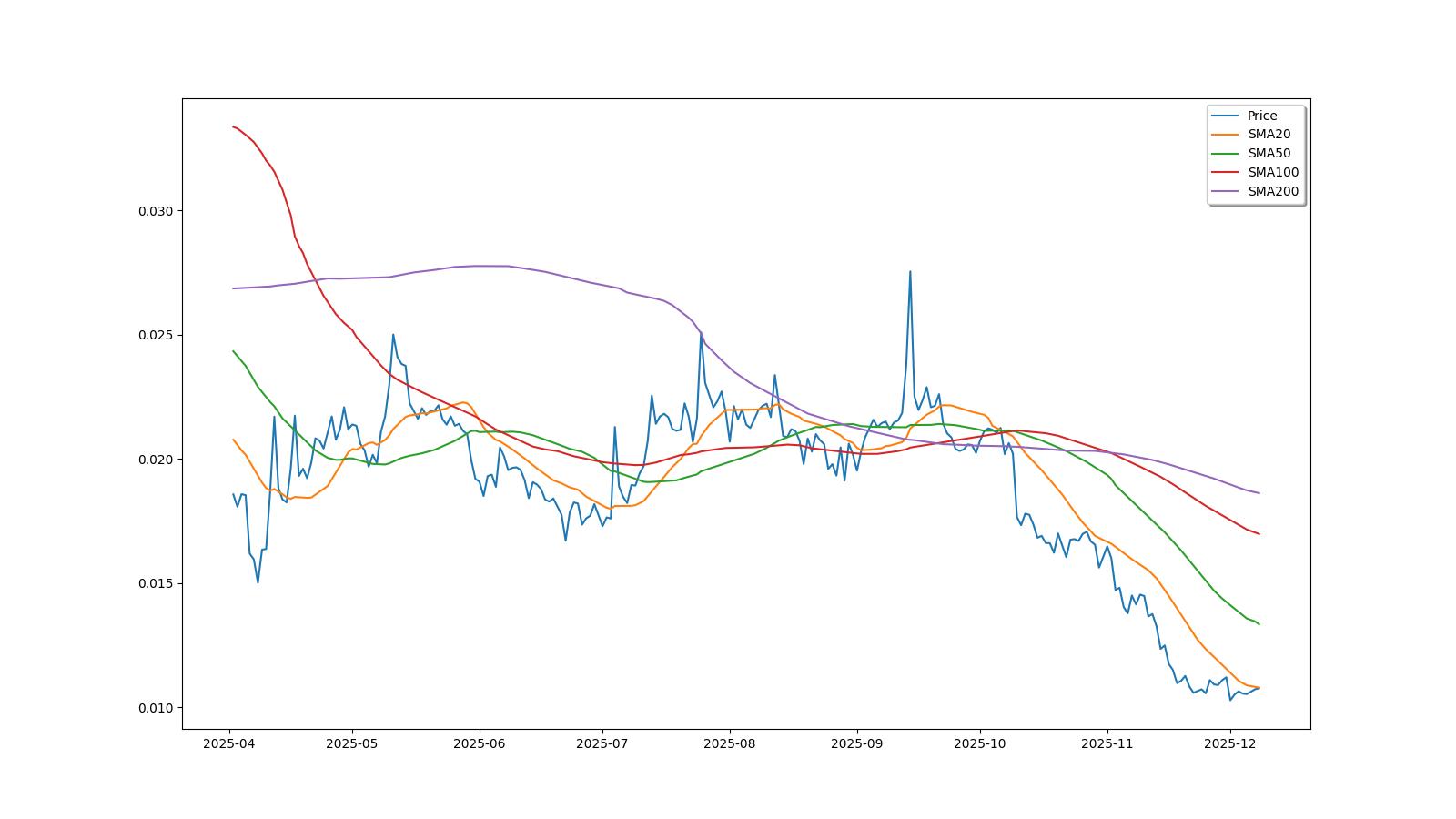 PolySwarm Simple Moving Averages