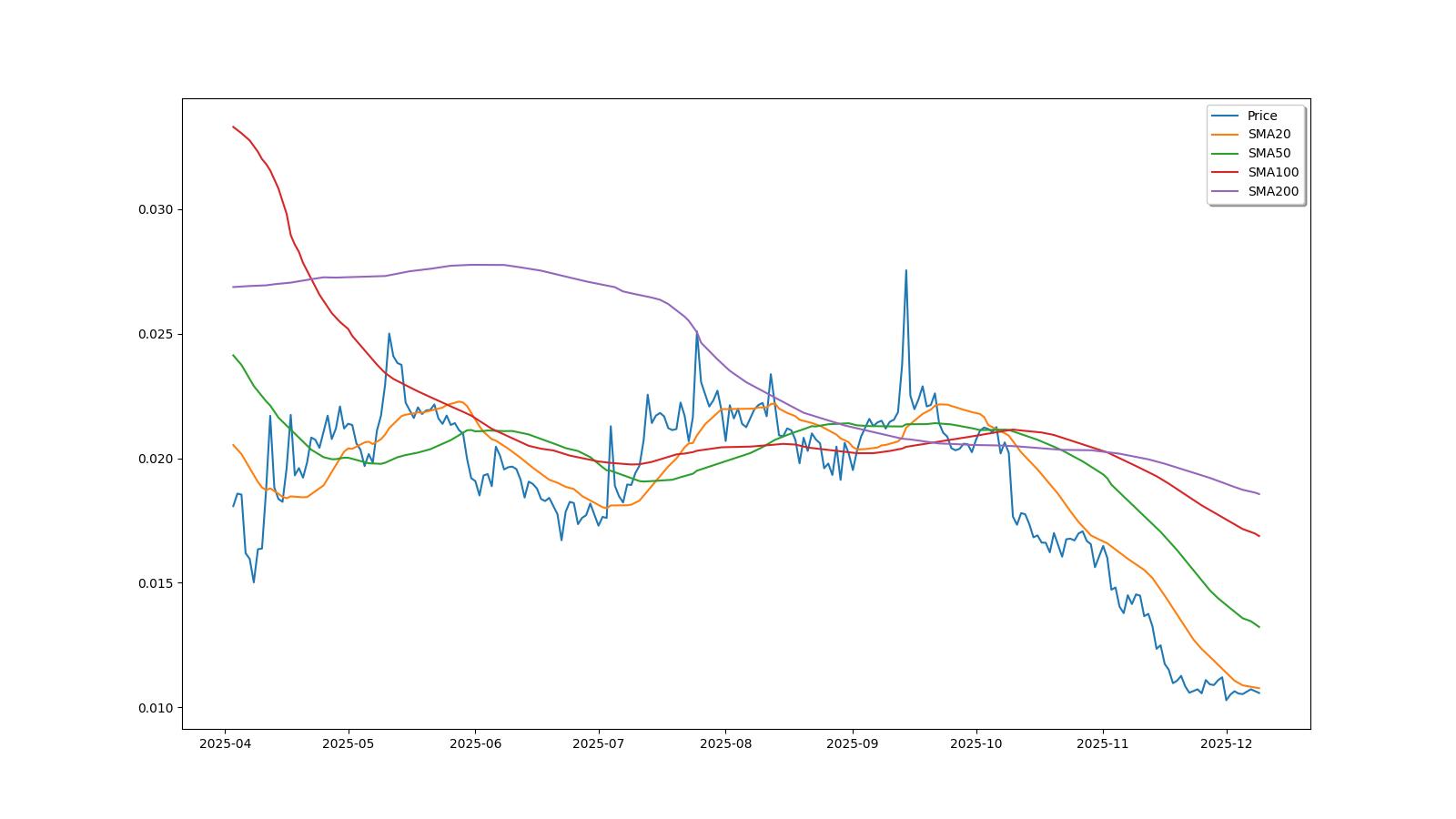 PolySwarm Simple Moving Averages