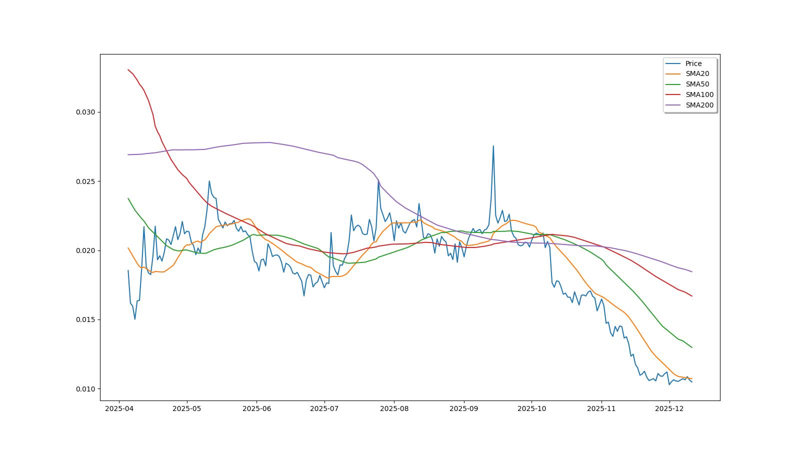 PolySwarm Simple Moving Averages