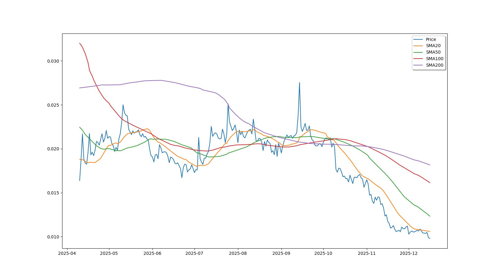 PolySwarm Simple Moving Averages