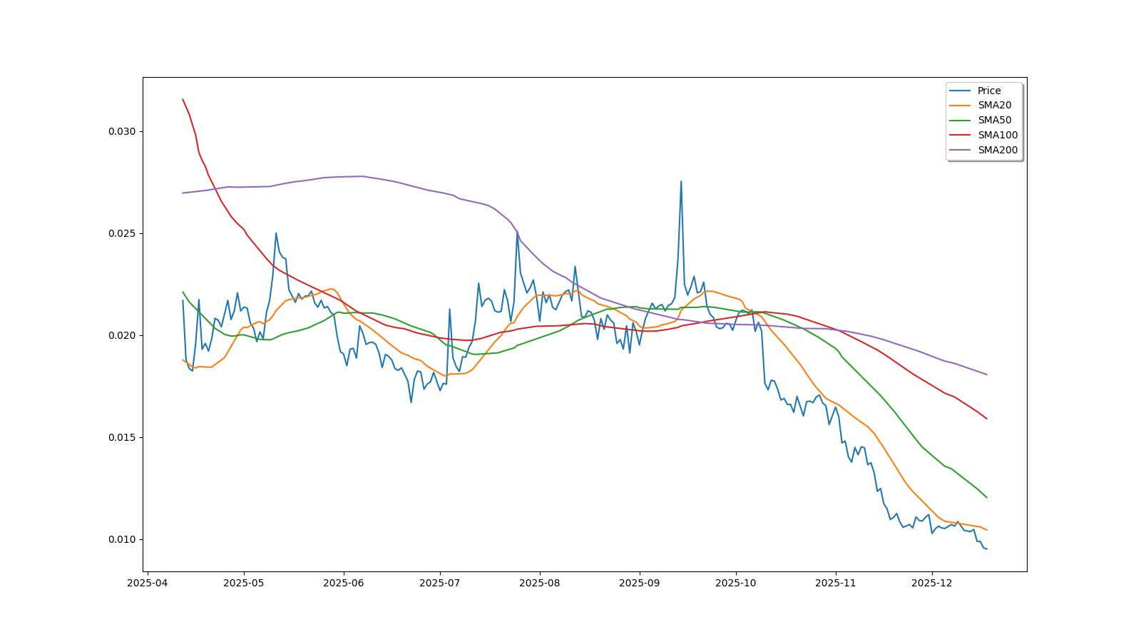 PolySwarm Simple Moving Averages