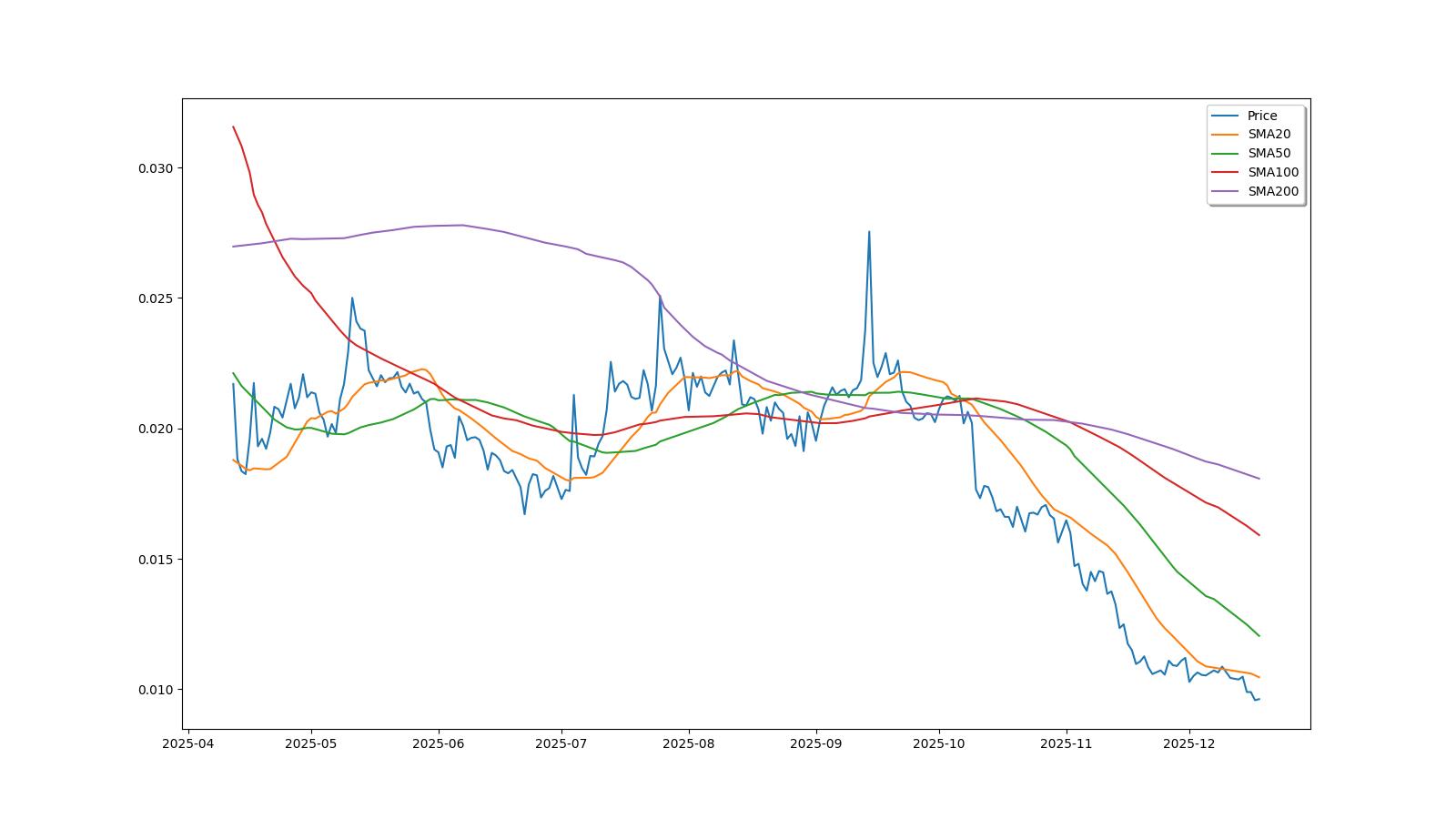 PolySwarm Simple Moving Averages