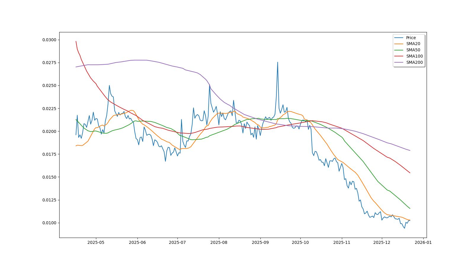 PolySwarm Simple Moving Averages
