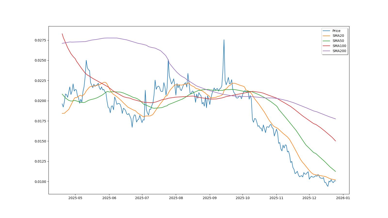 PolySwarm Simple Moving Averages