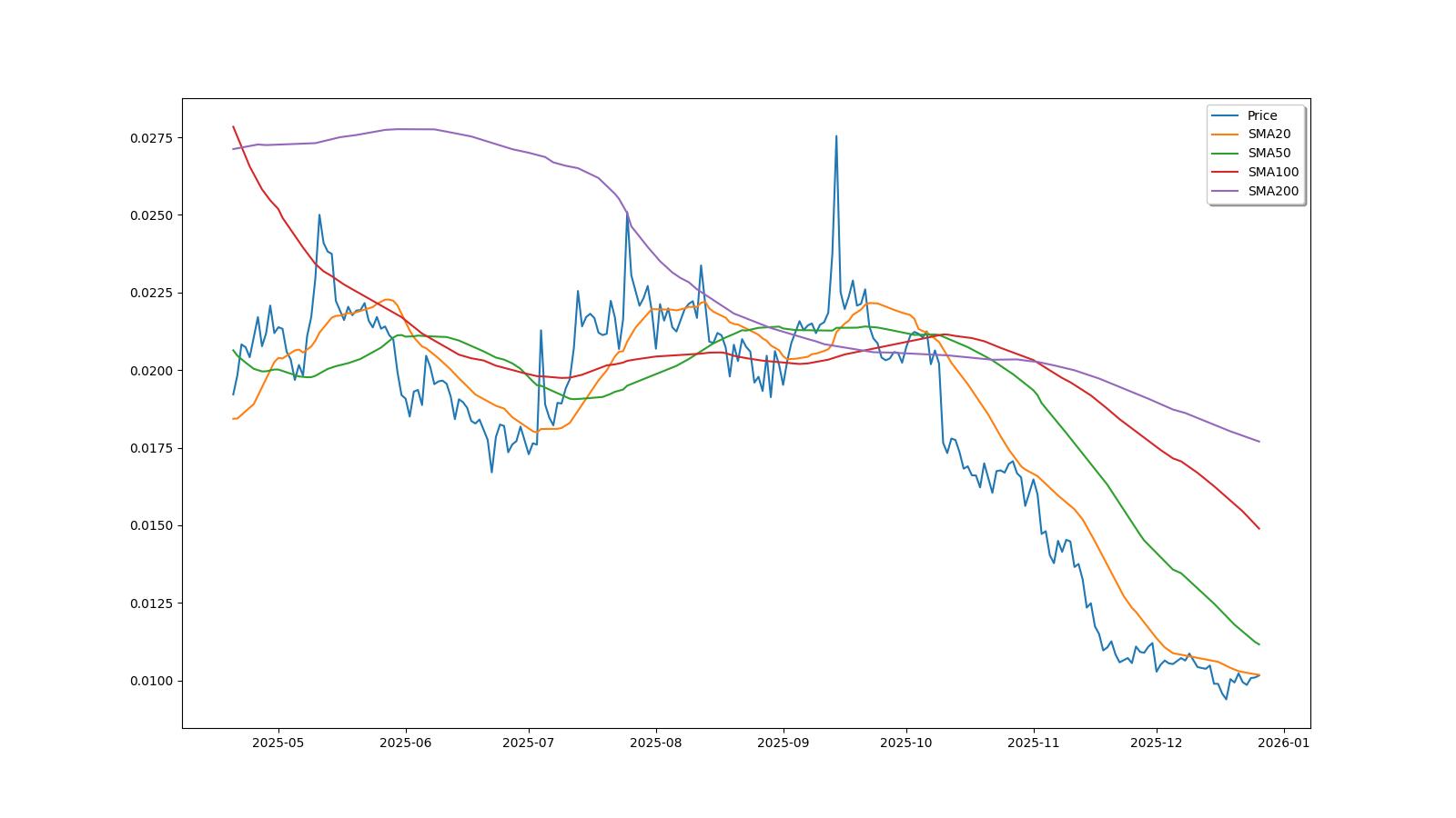 PolySwarm Simple Moving Averages