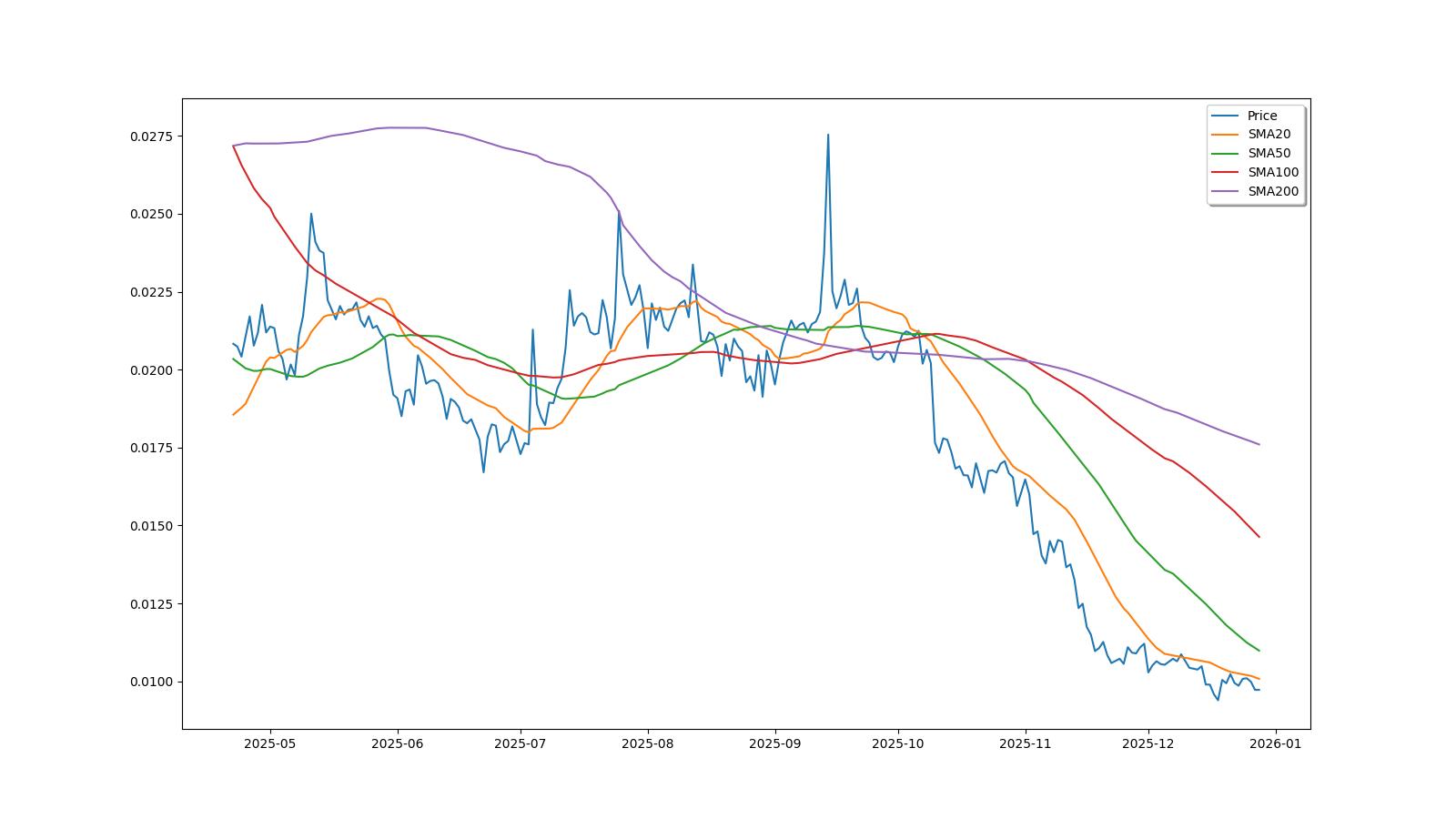 PolySwarm Simple Moving Averages