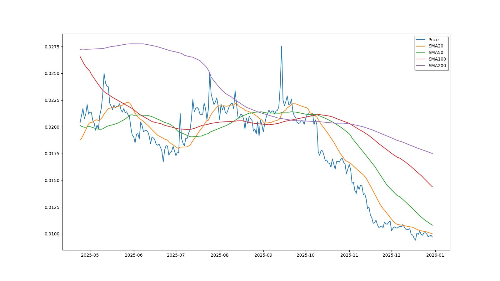 PolySwarm Simple Moving Averages