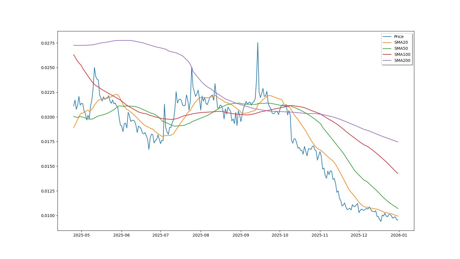 PolySwarm Simple Moving Averages