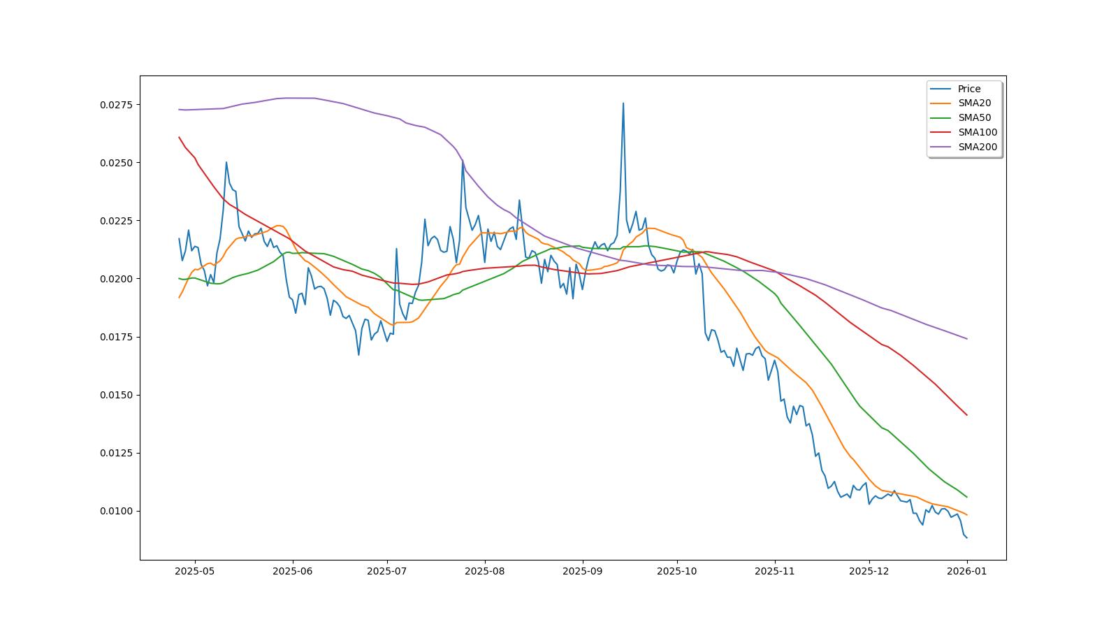 PolySwarm Simple Moving Averages