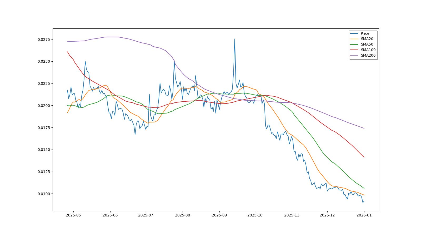 PolySwarm Simple Moving Averages