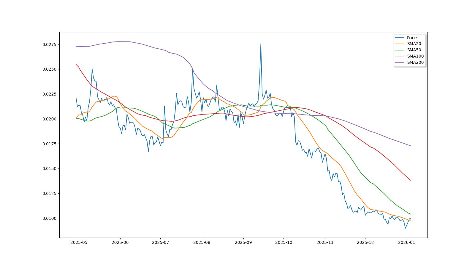 PolySwarm Simple Moving Averages
