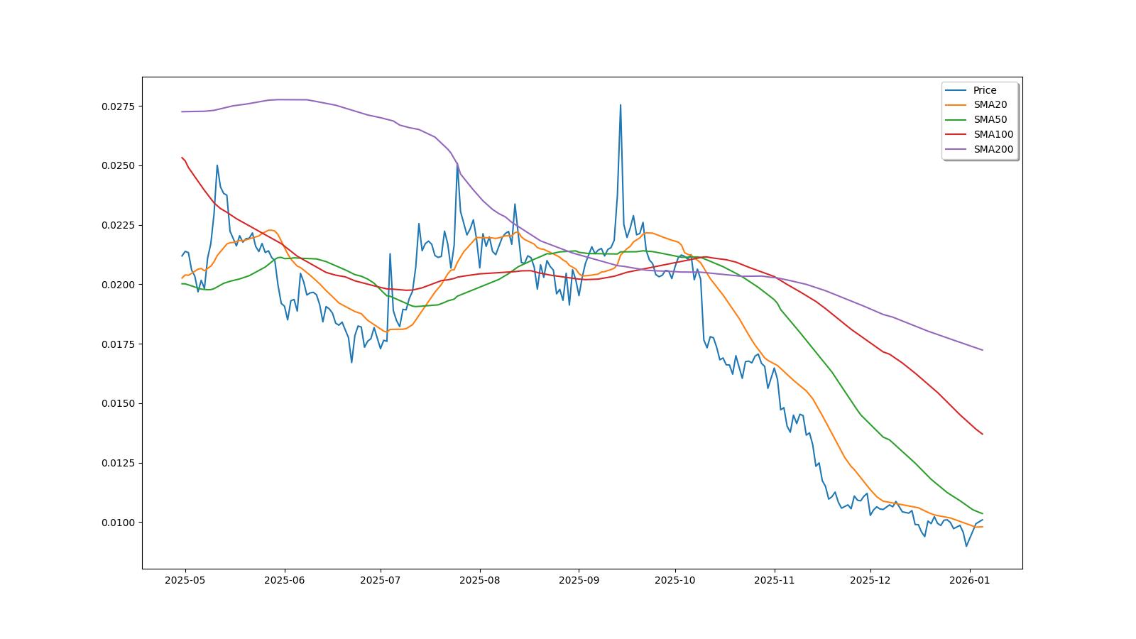 폴리스웜 Simple Moving Averages