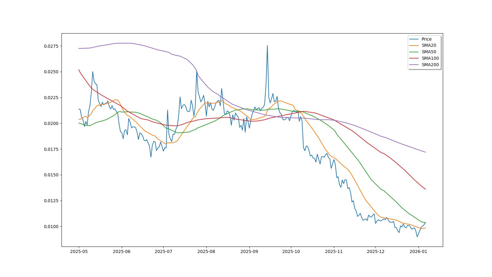 PolySwarm Simple Moving Averages
