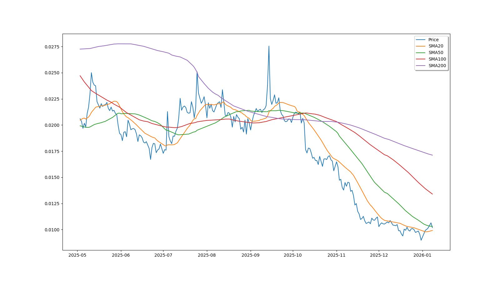 PolySwarm Simple Moving Averages
