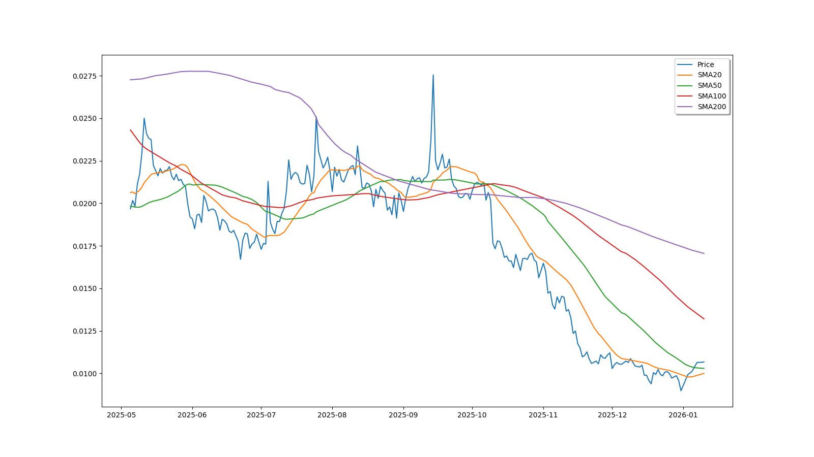 PolySwarm Simple Moving Averages