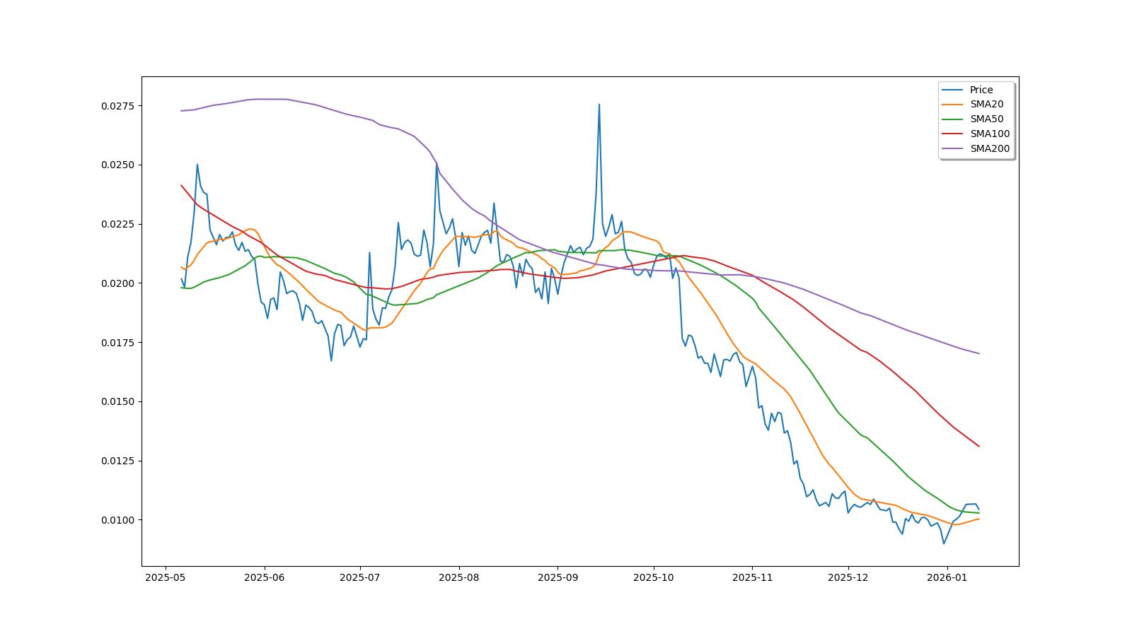 PolySwarm Simple Moving Averages