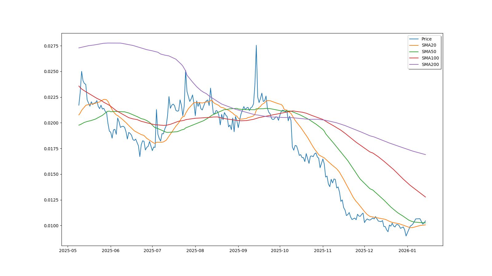 PolySwarm Simple Moving Averages