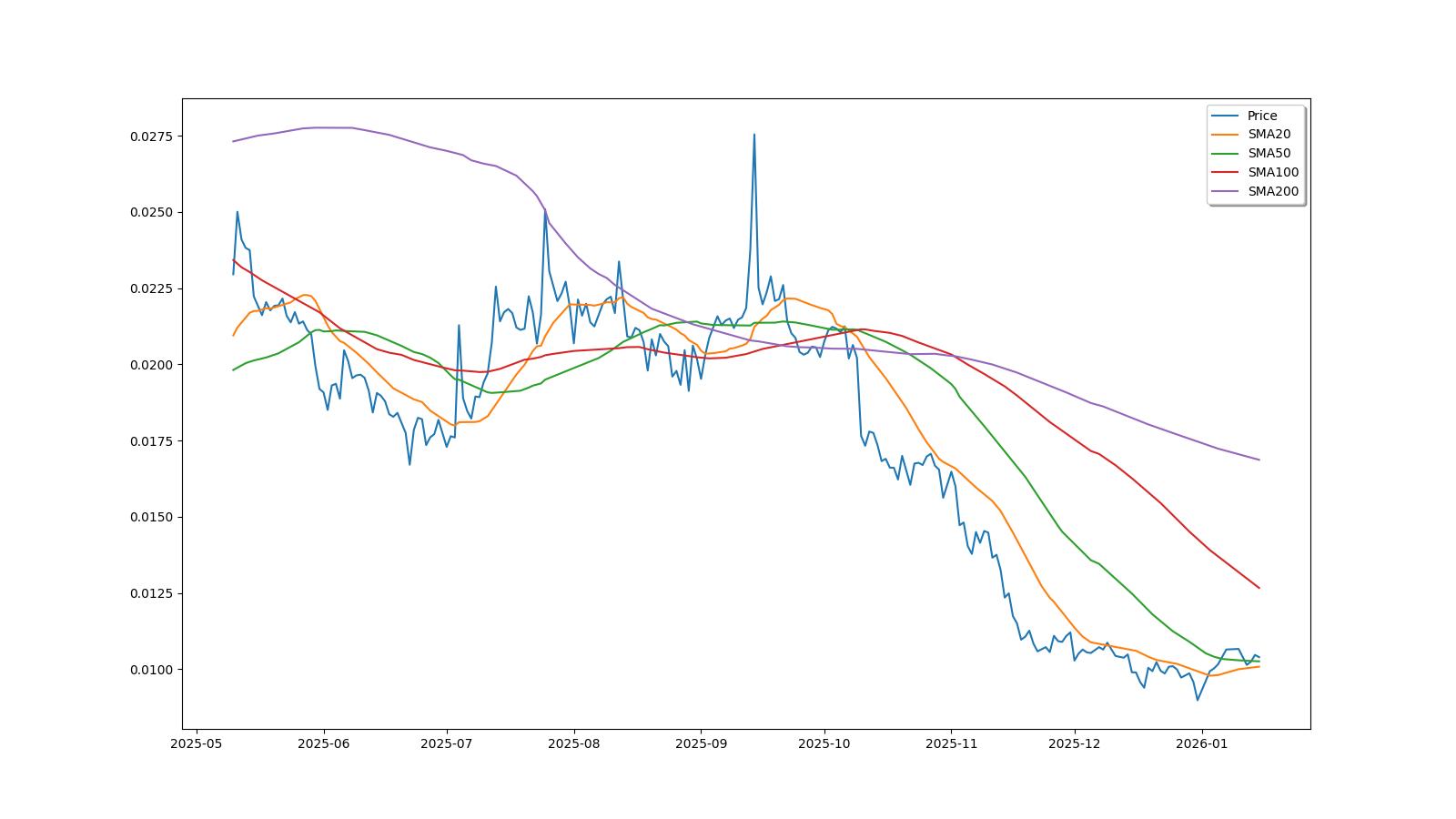 PolySwarm Simple Moving Averages