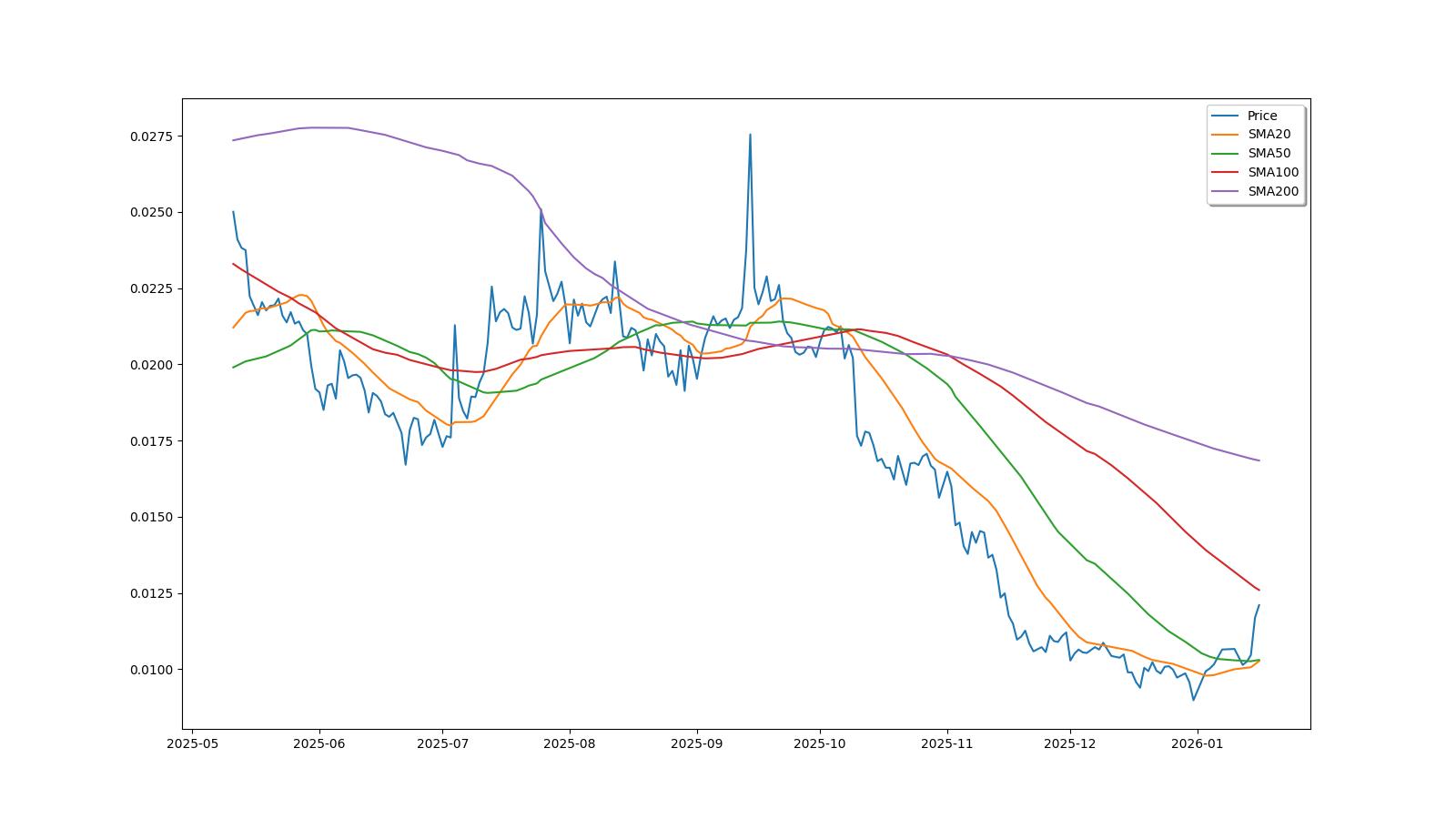 PolySwarm Simple Moving Averages