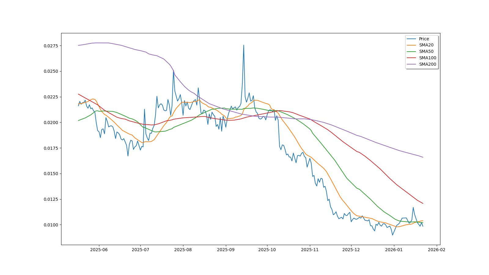 PolySwarm Simple Moving Averages