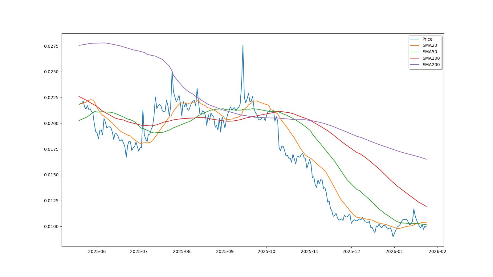 PolySwarm Simple Moving Averages