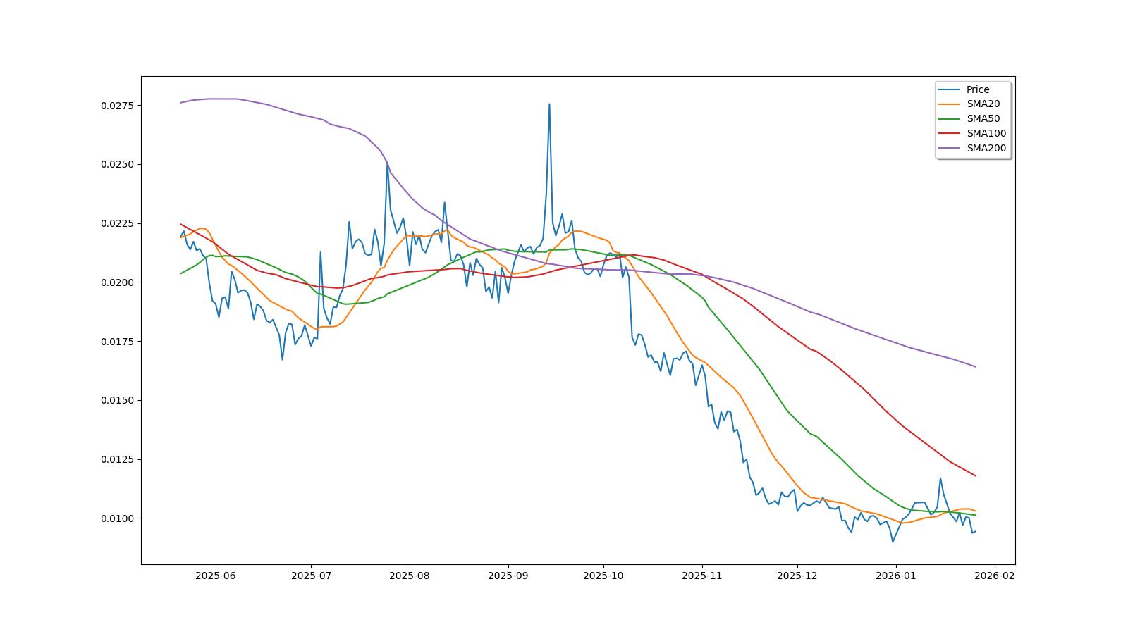 PolySwarm Simple Moving Averages