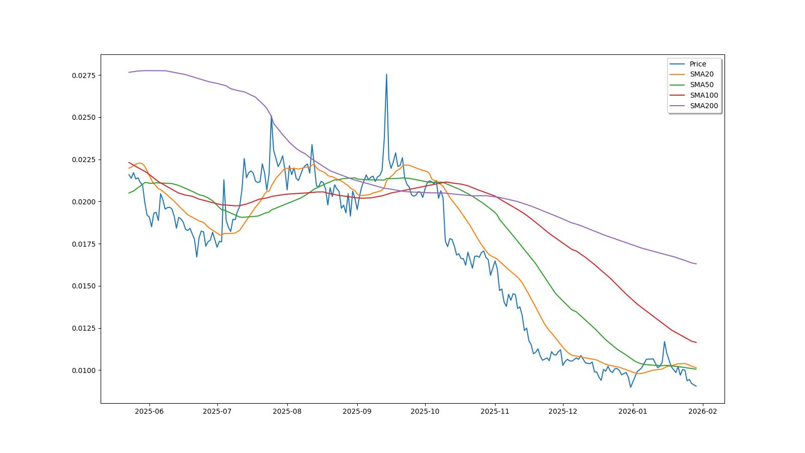 PolySwarm Simple Moving Averages