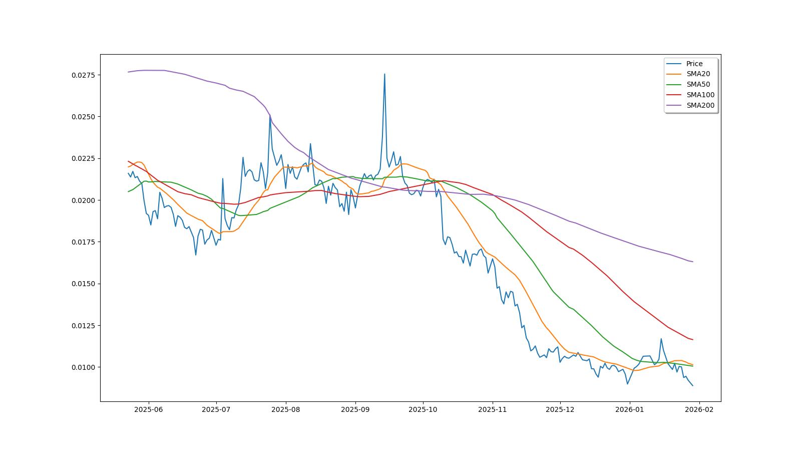 PolySwarm Simple Moving Averages