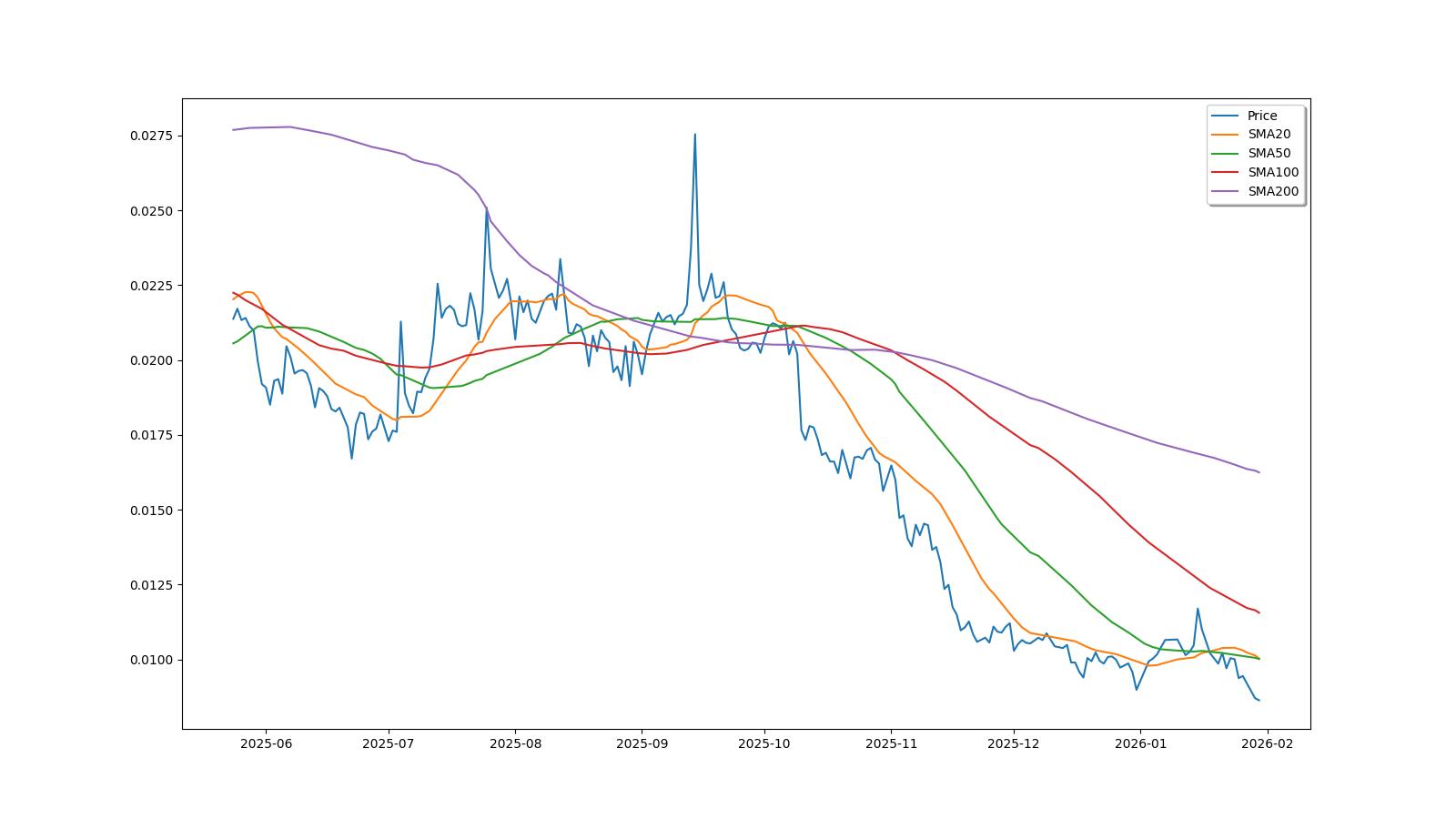 PolySwarm Simple Moving Averages