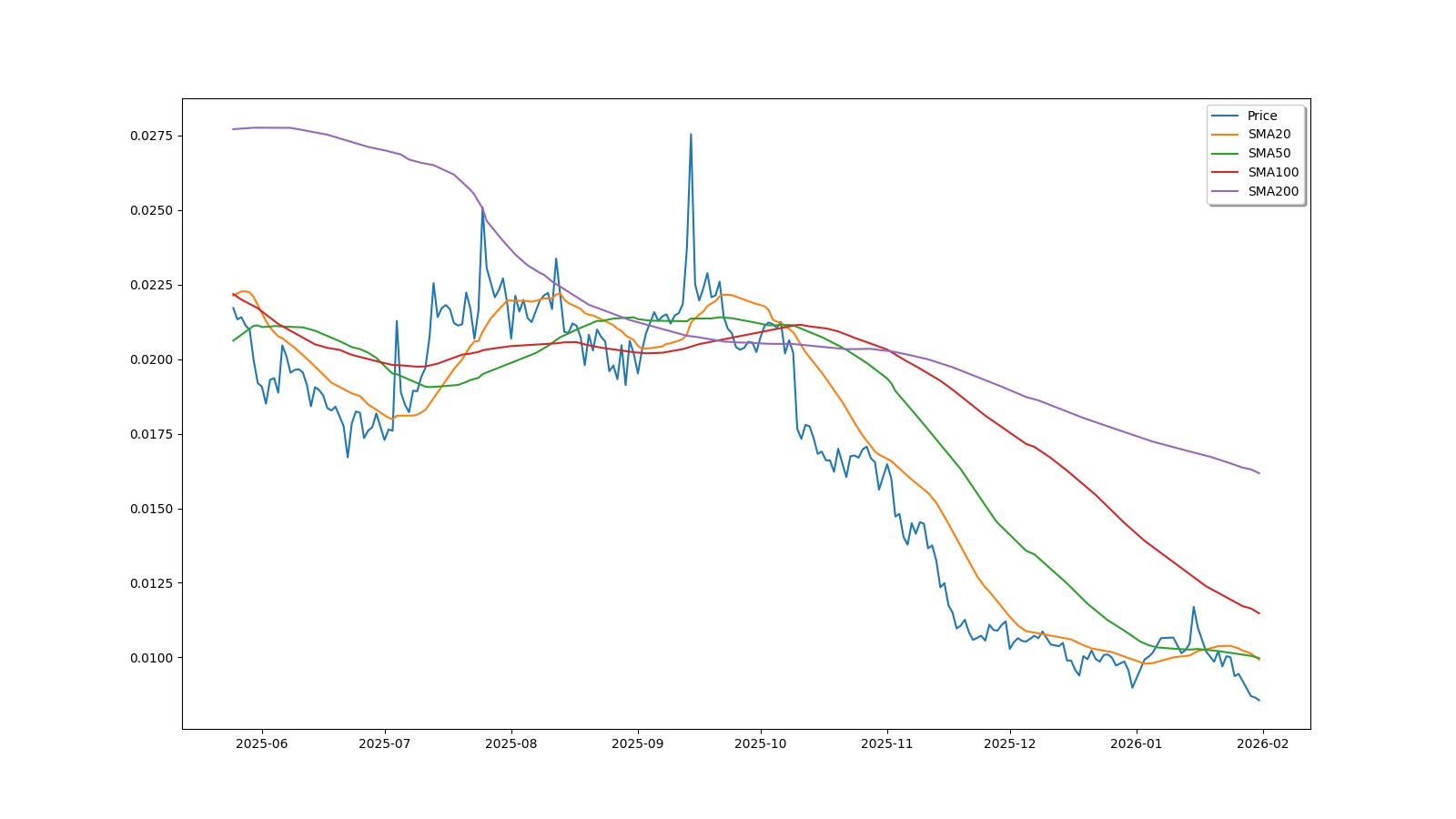 PolySwarm Simple Moving Averages