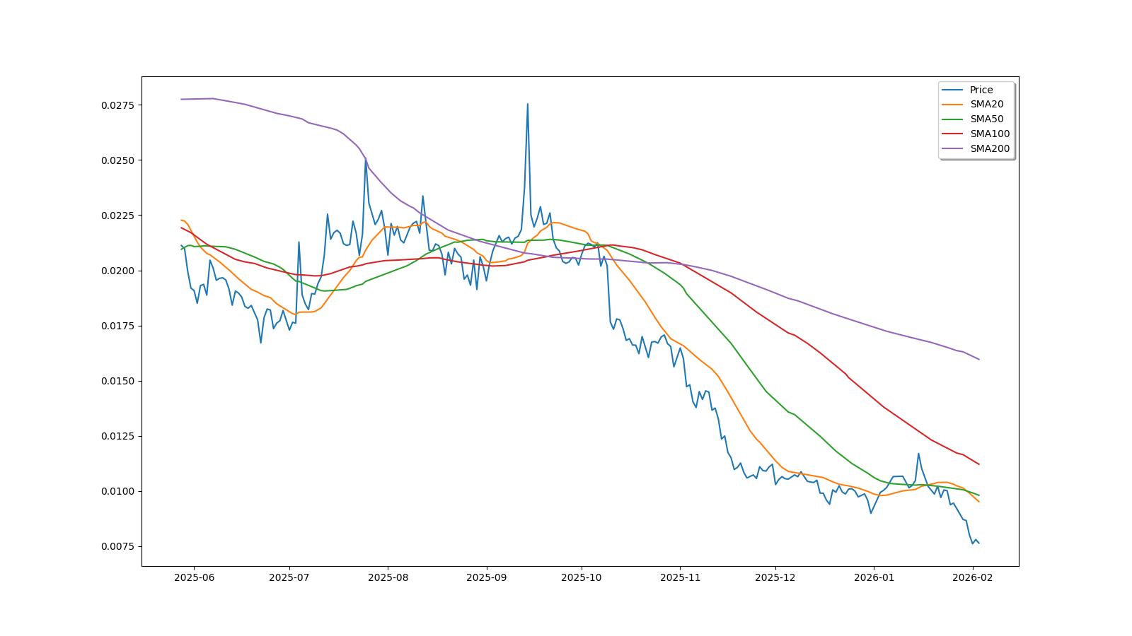 PolySwarm Simple Moving Averages