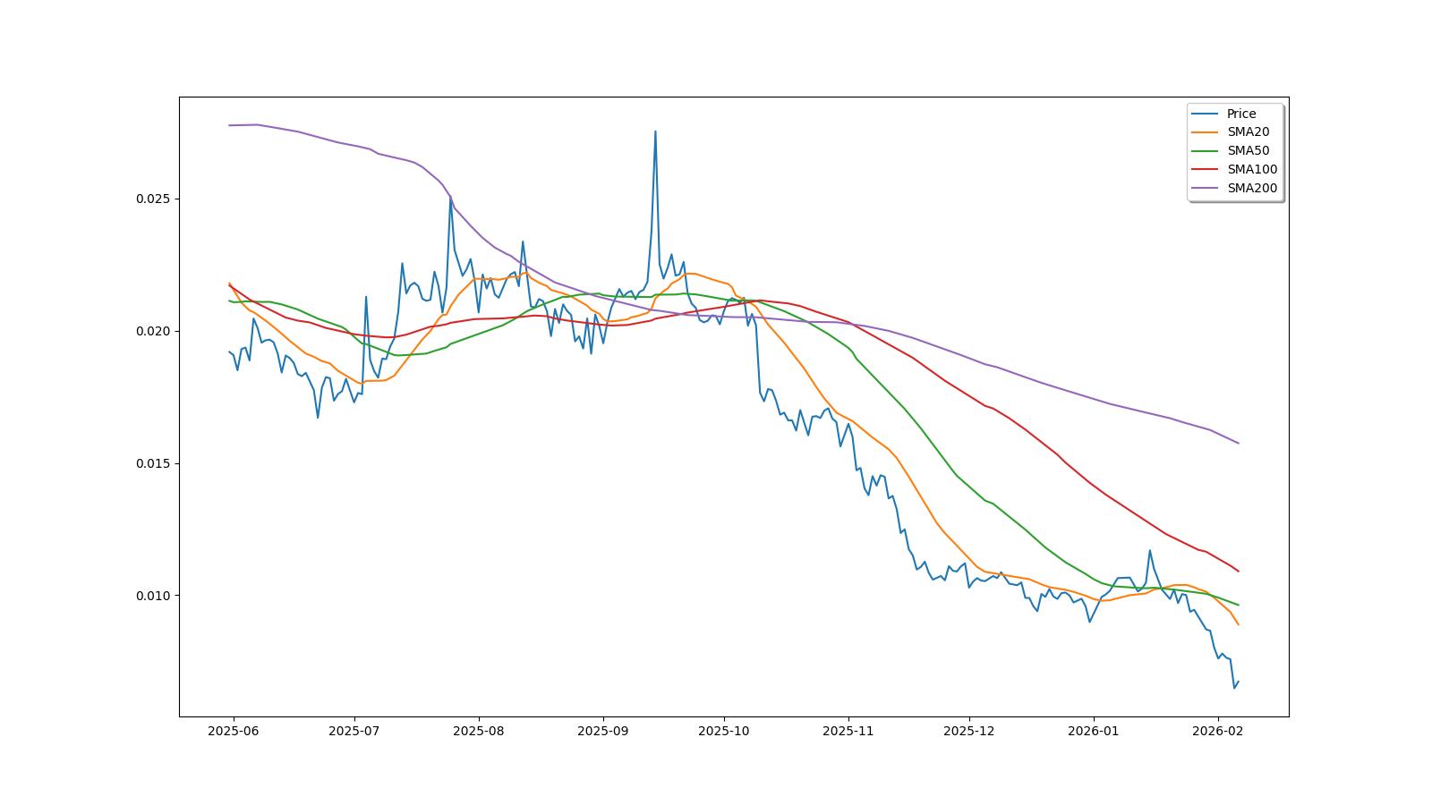 PolySwarm Simple Moving Averages