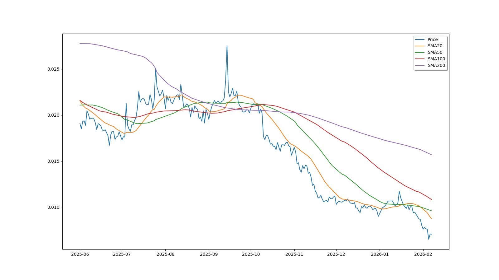 PolySwarm Simple Moving Averages