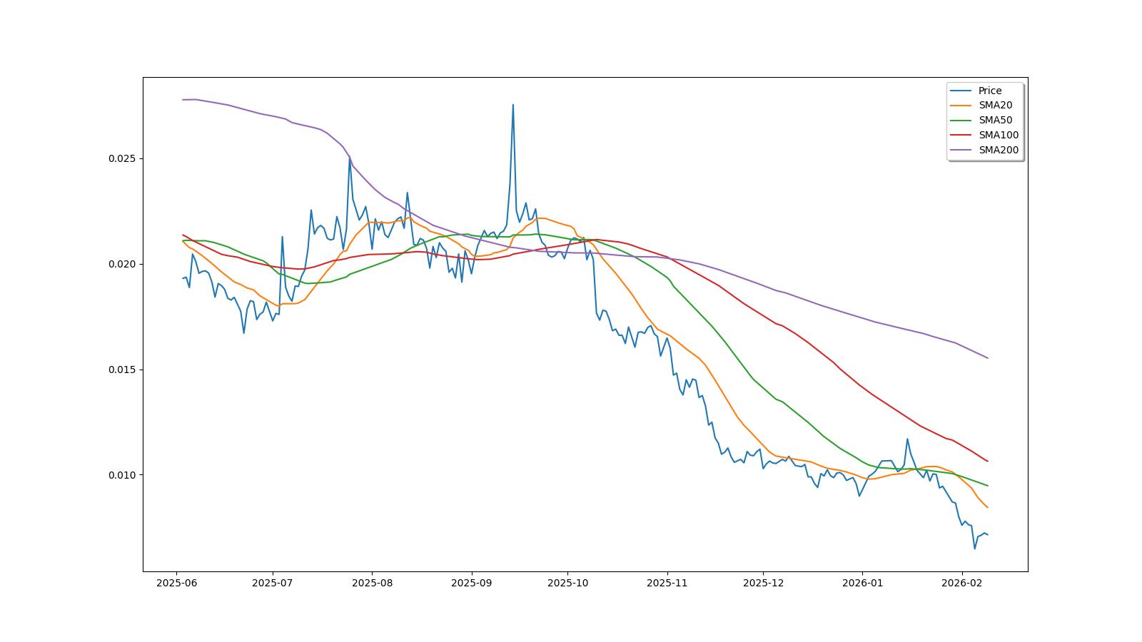 PolySwarm Simple Moving Averages