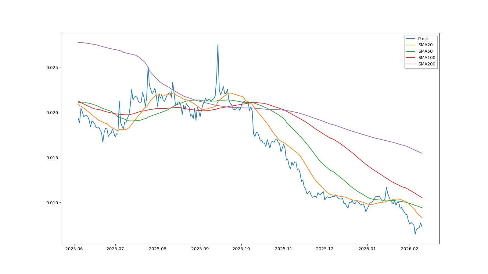 PolySwarm Simple Moving Averages