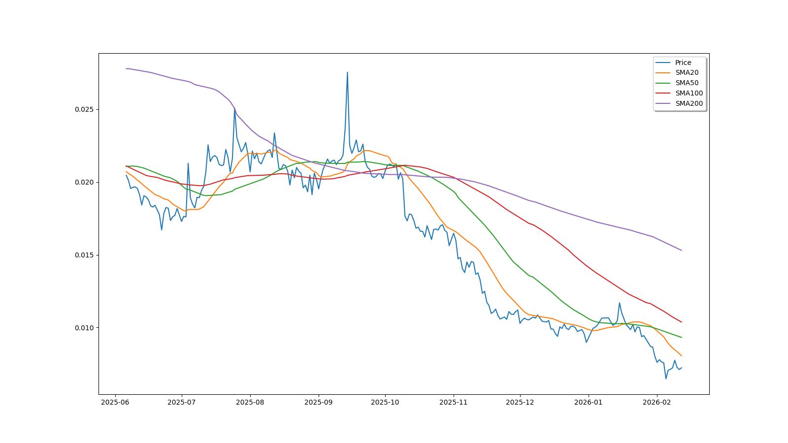 PolySwarm Simple Moving Averages