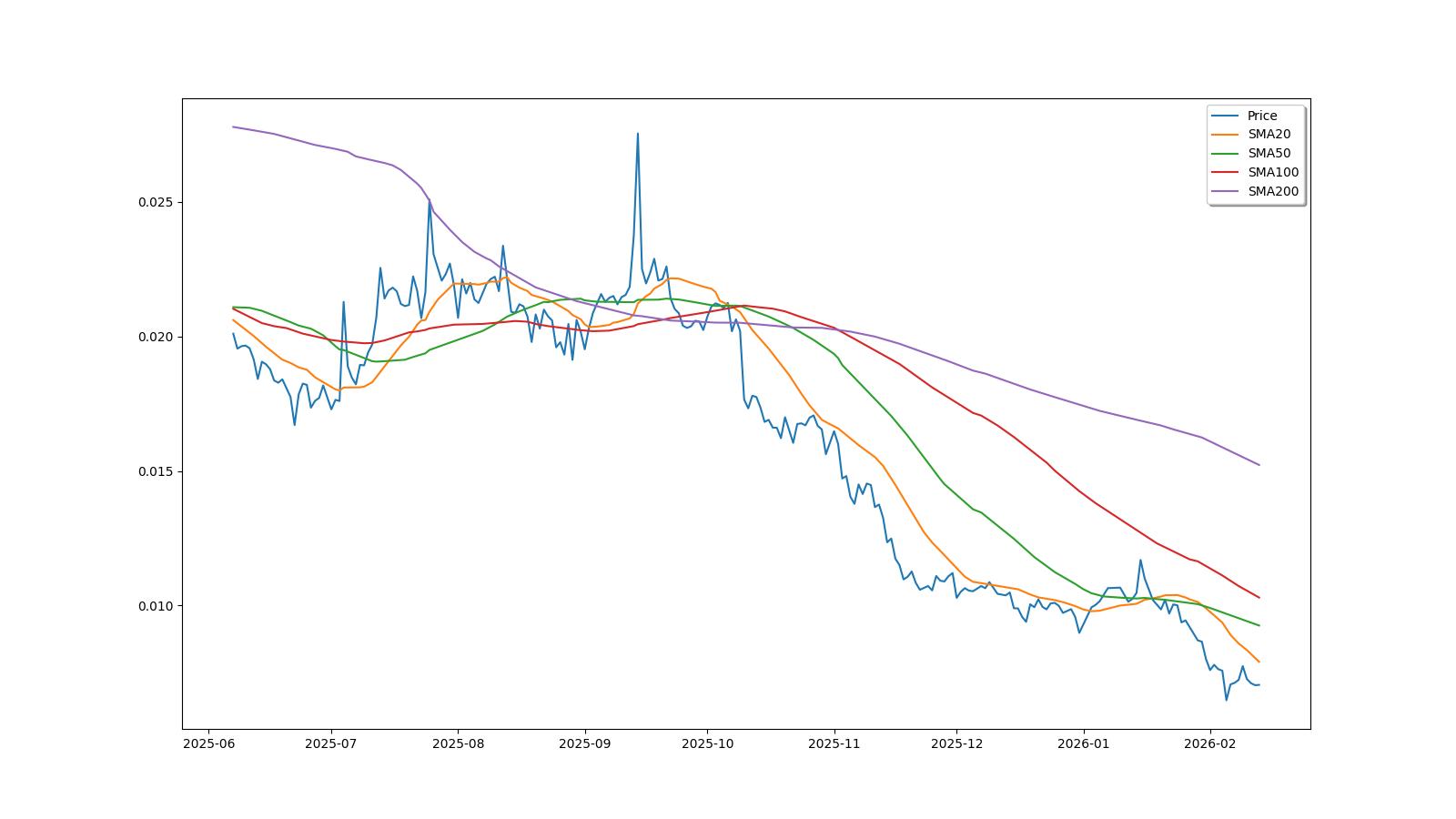 PolySwarm Simple Moving Averages