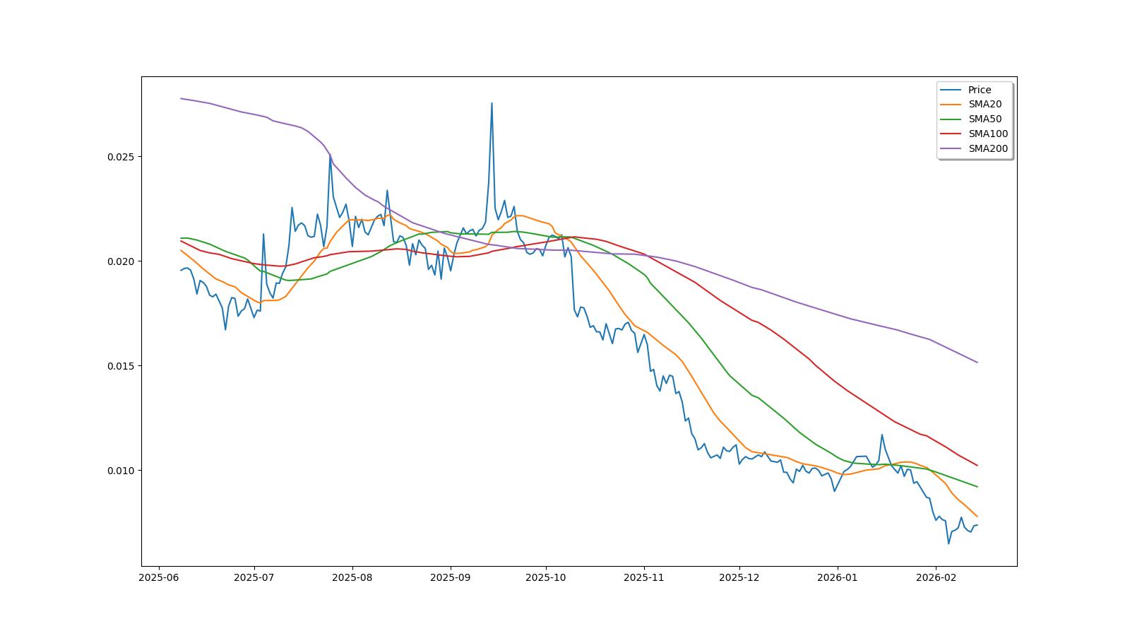 PolySwarm Simple Moving Averages