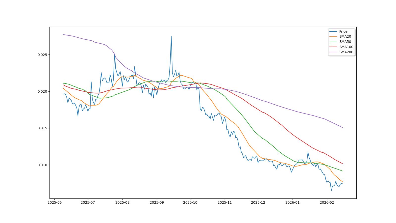 PolySwarm Simple Moving Averages