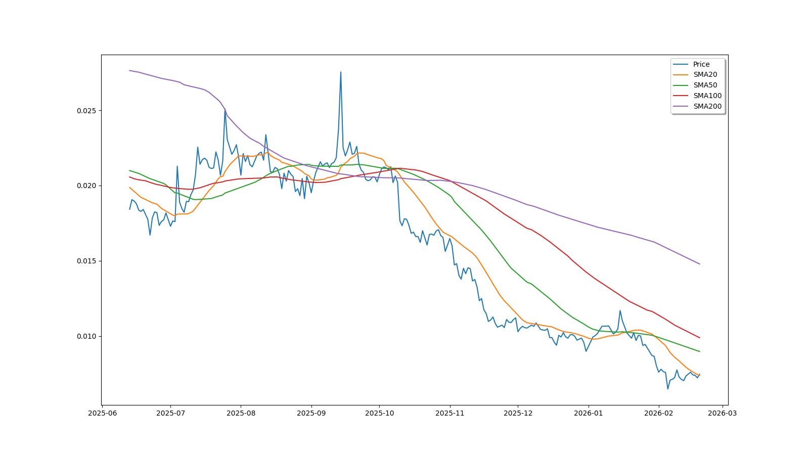 폴리스웜 Simple Moving Averages