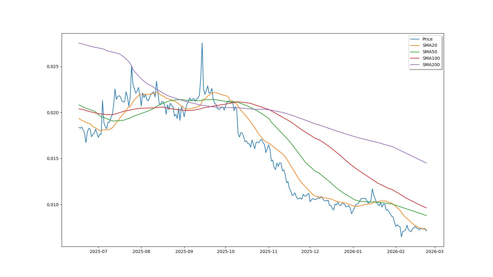 PolySwarm Simple Moving Averages