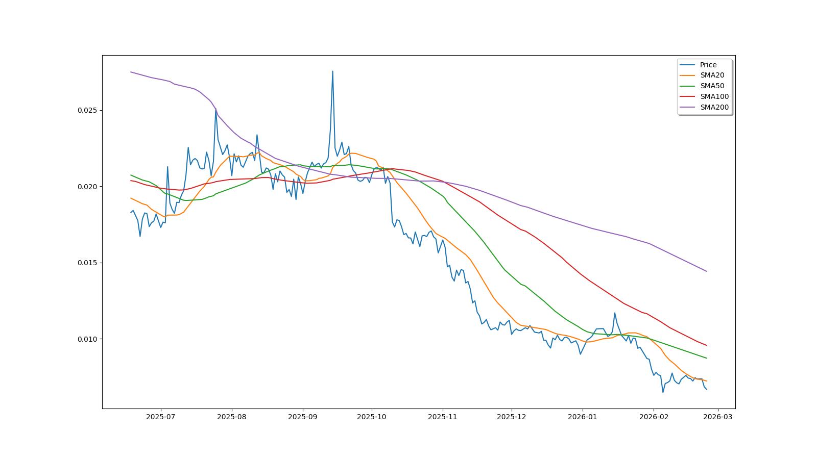 PolySwarm Simple Moving Averages