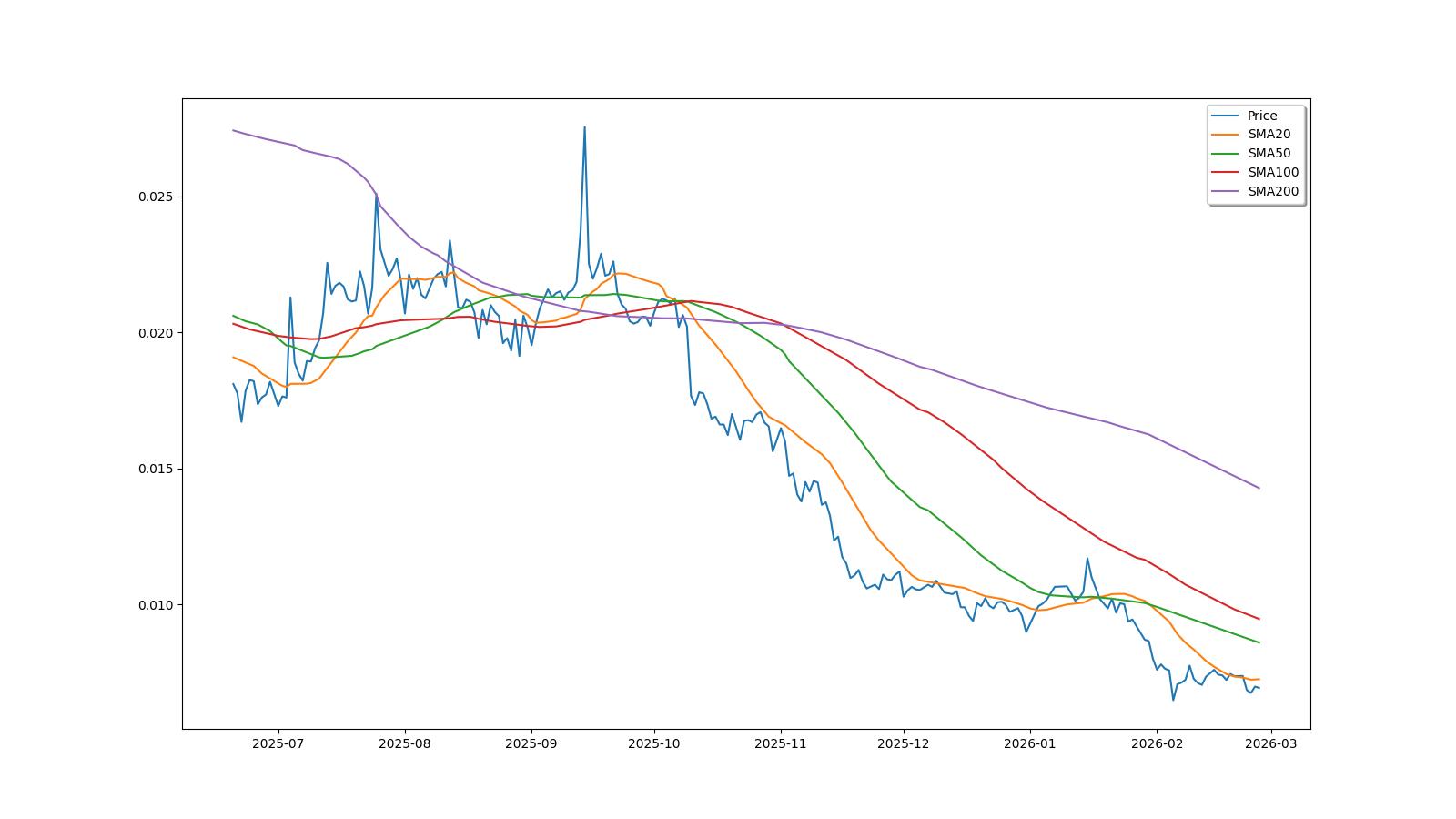 PolySwarm Simple Moving Averages