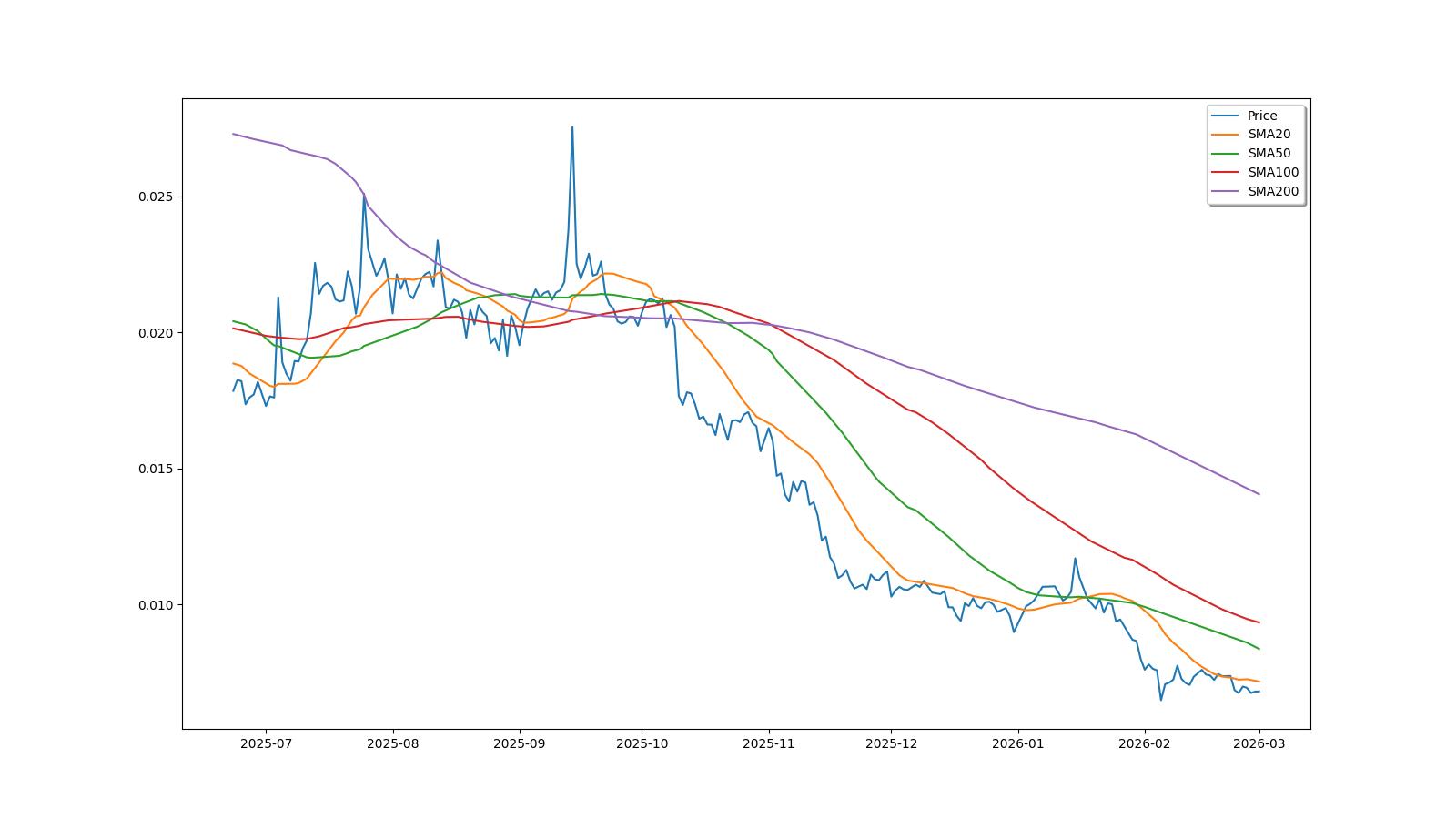 PolySwarm Simple Moving Averages